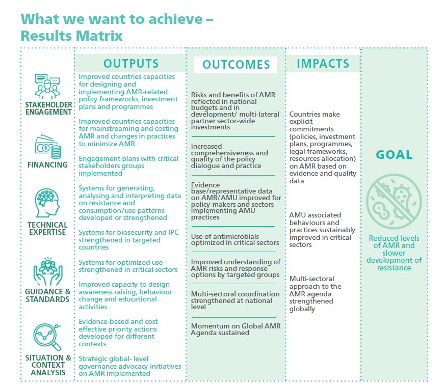 Antimicrobial Resistance Multi-Partner Trust Fund